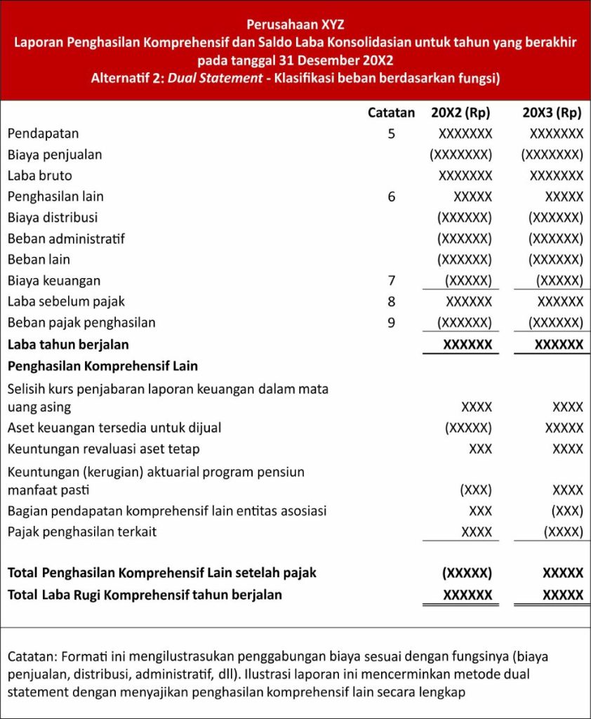 Penyajian Laporan Penghasilan Komprehensif dan Laporan Laba Rugi ...